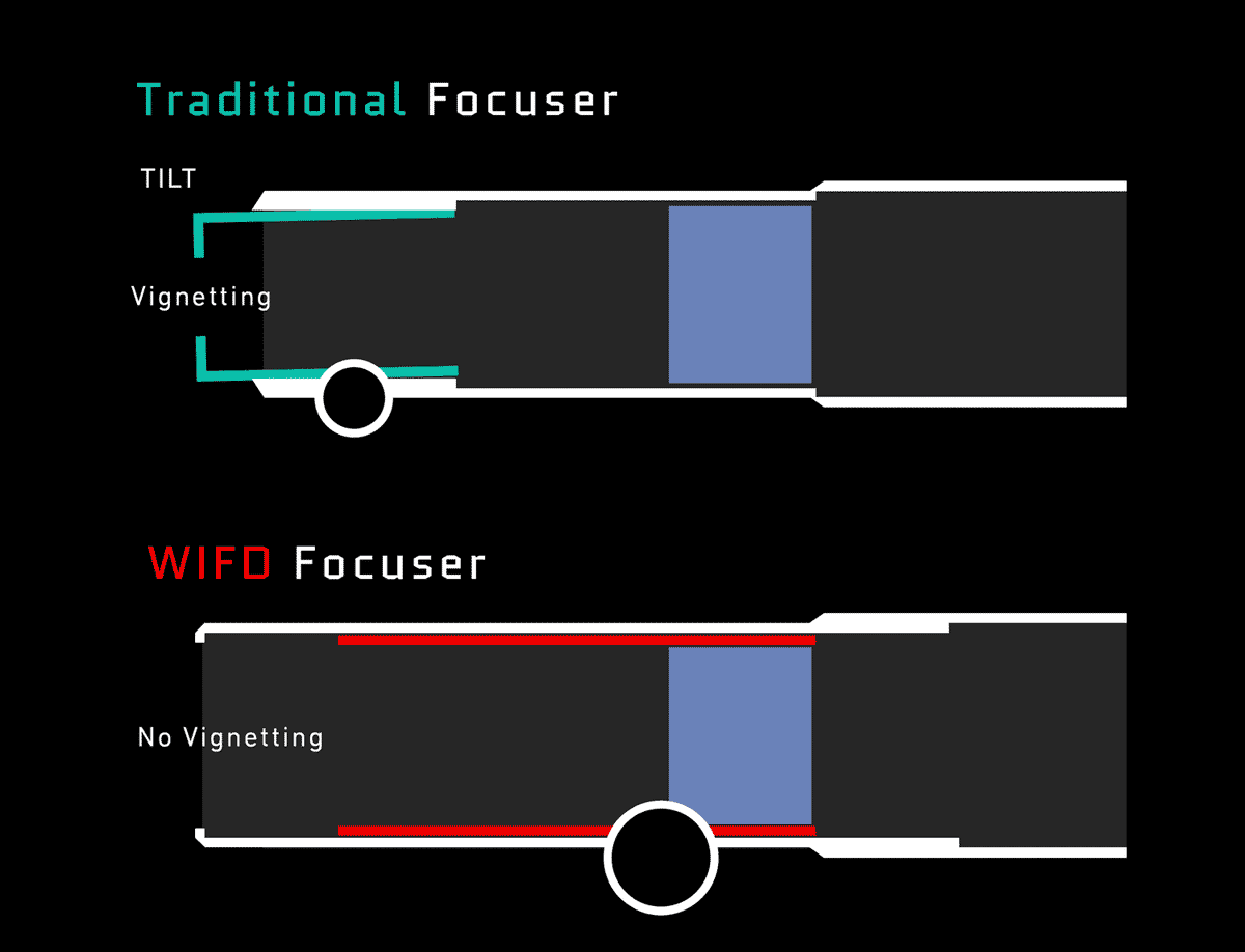 WILLIAM OPTICS Internal Focus Design