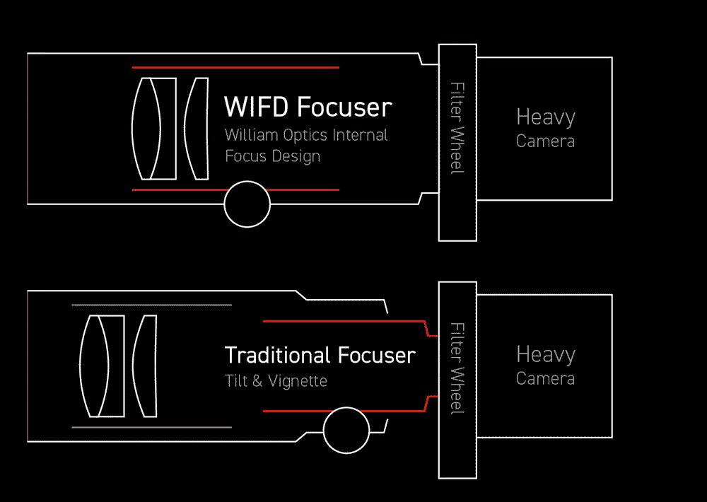 William Optics Exclusive Design