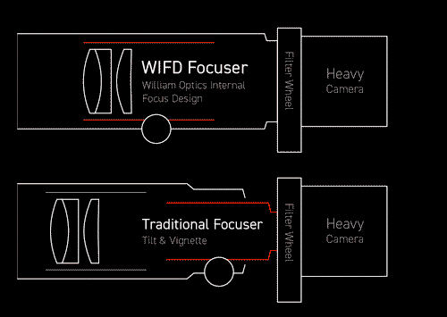 WILLIAM OPTICS Internal Focus Design | William Optics